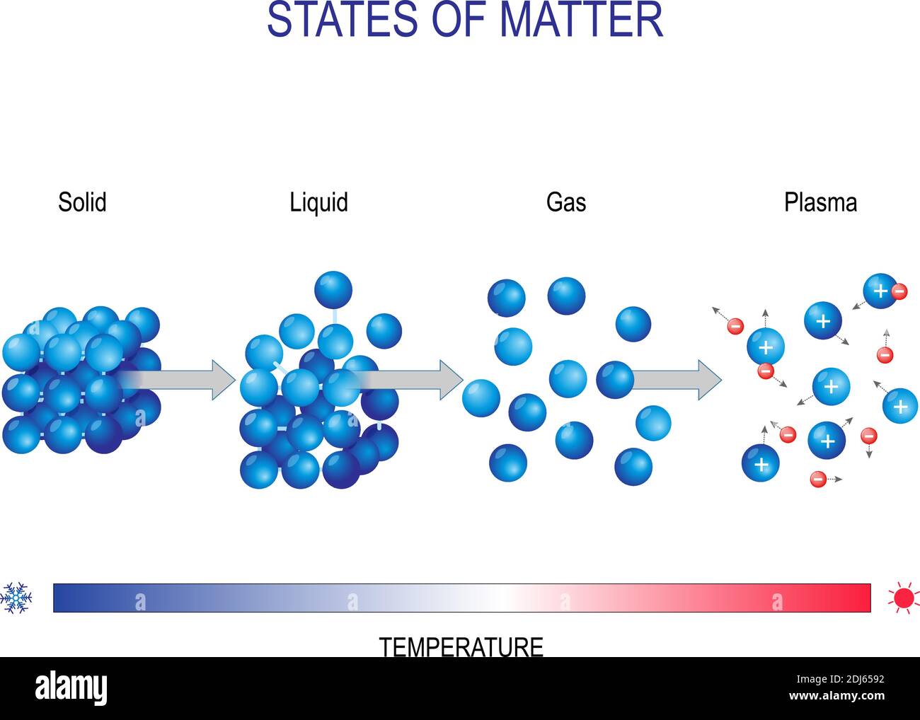 Estado De La Materia Solido Liquido Y Gaseoso