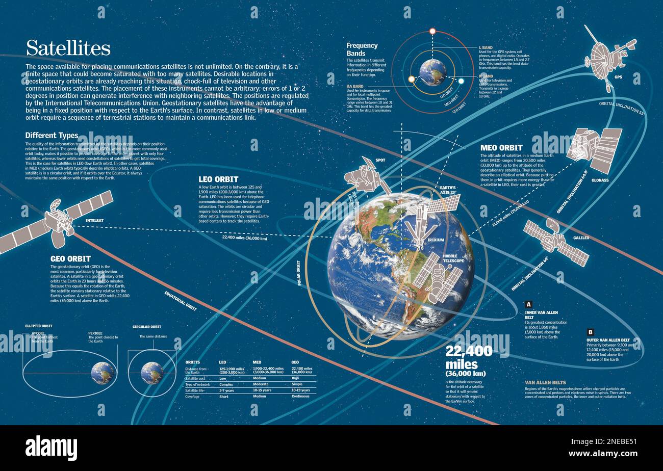 Catálogo De órbitas De Satélites Terrestres