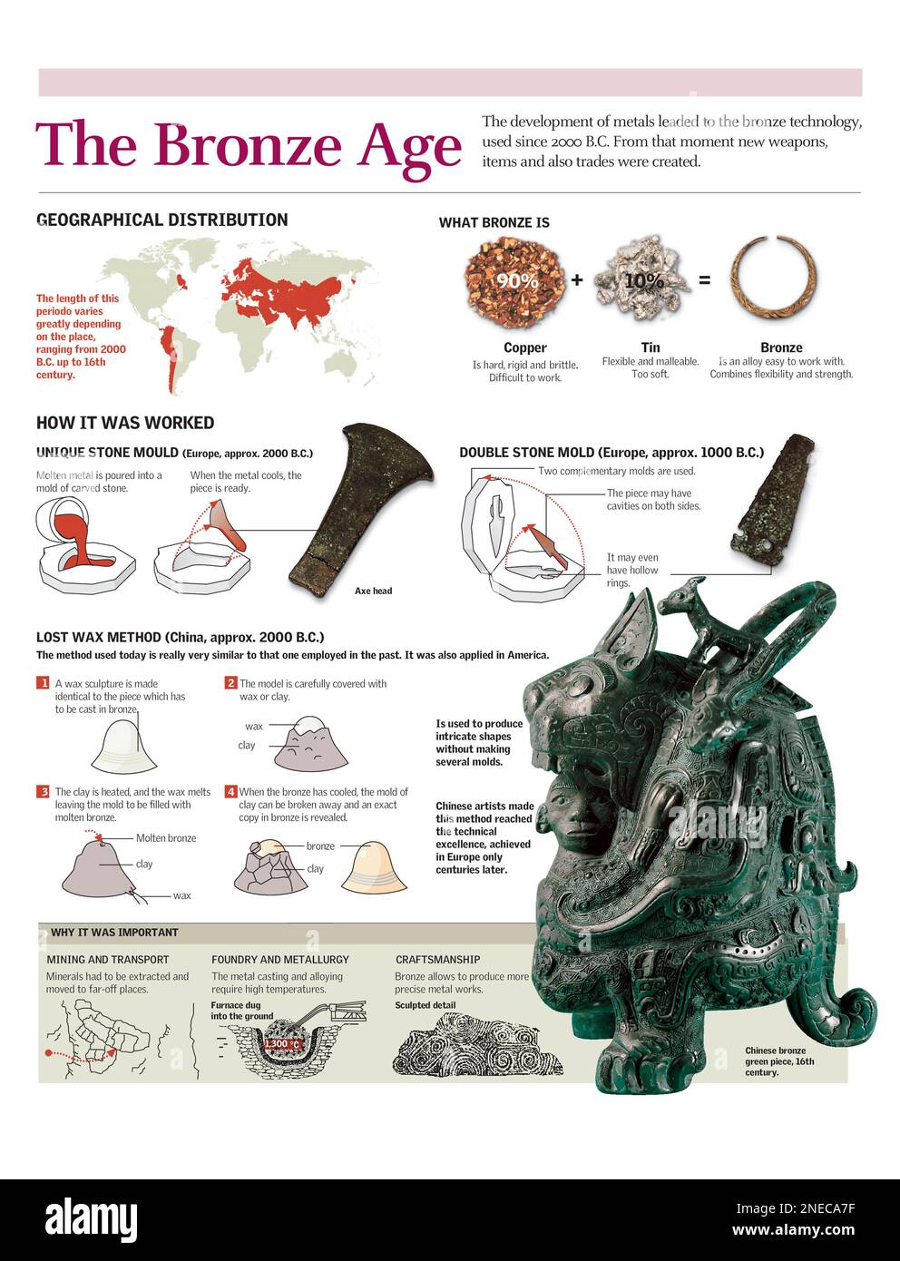 Infografía De Los Métodos Utilizados Para Dar Forma A La Metalurgia Temprana Del Bronce Durante