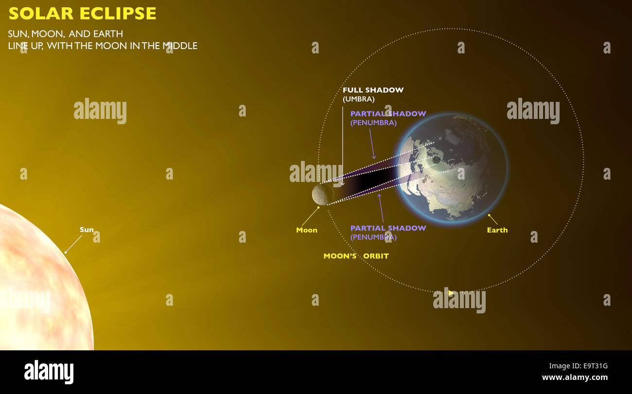 Relación Sol Luna Tierra