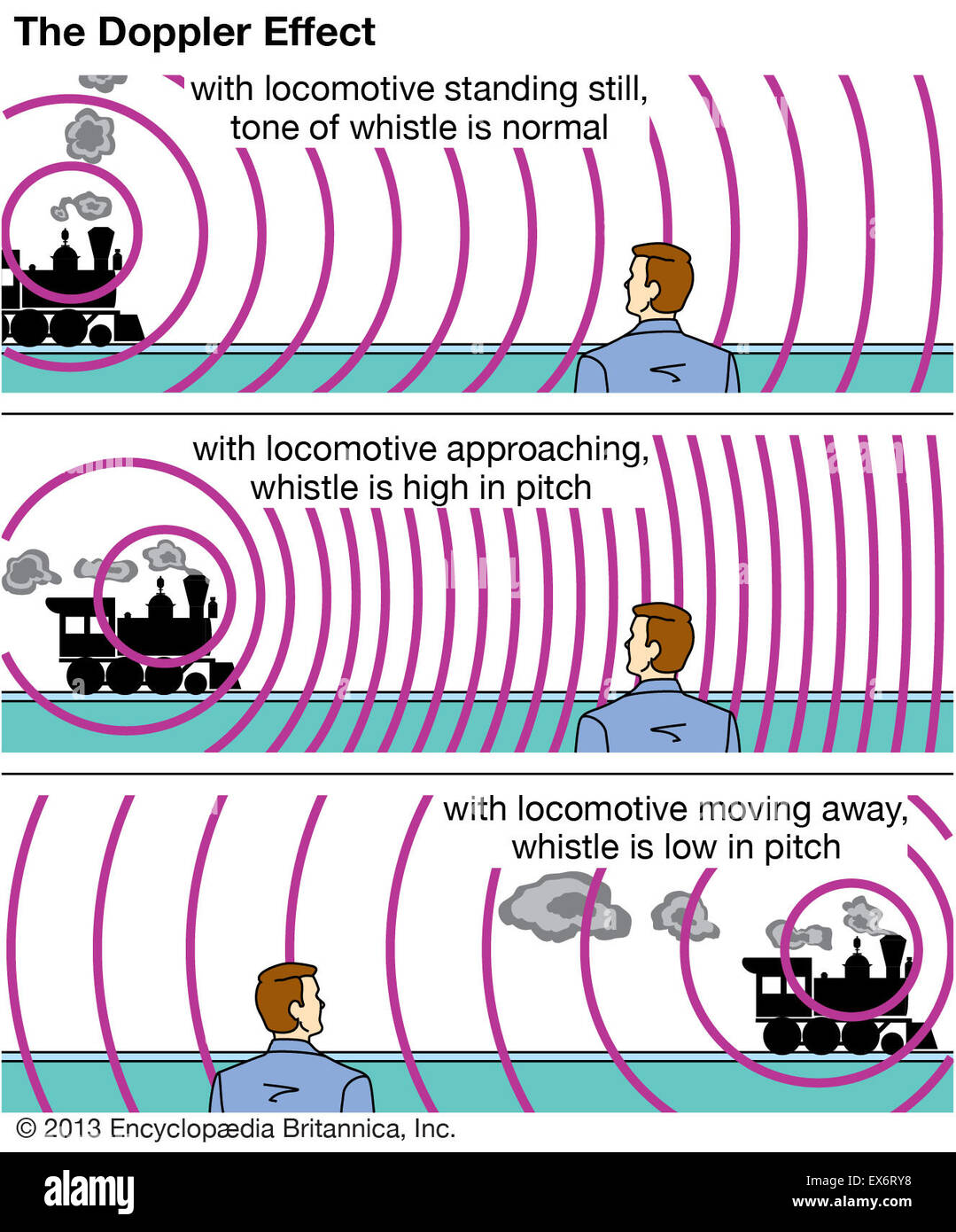 Diagramas de efecto doppler sonido efecto doppler fotografías e ...
