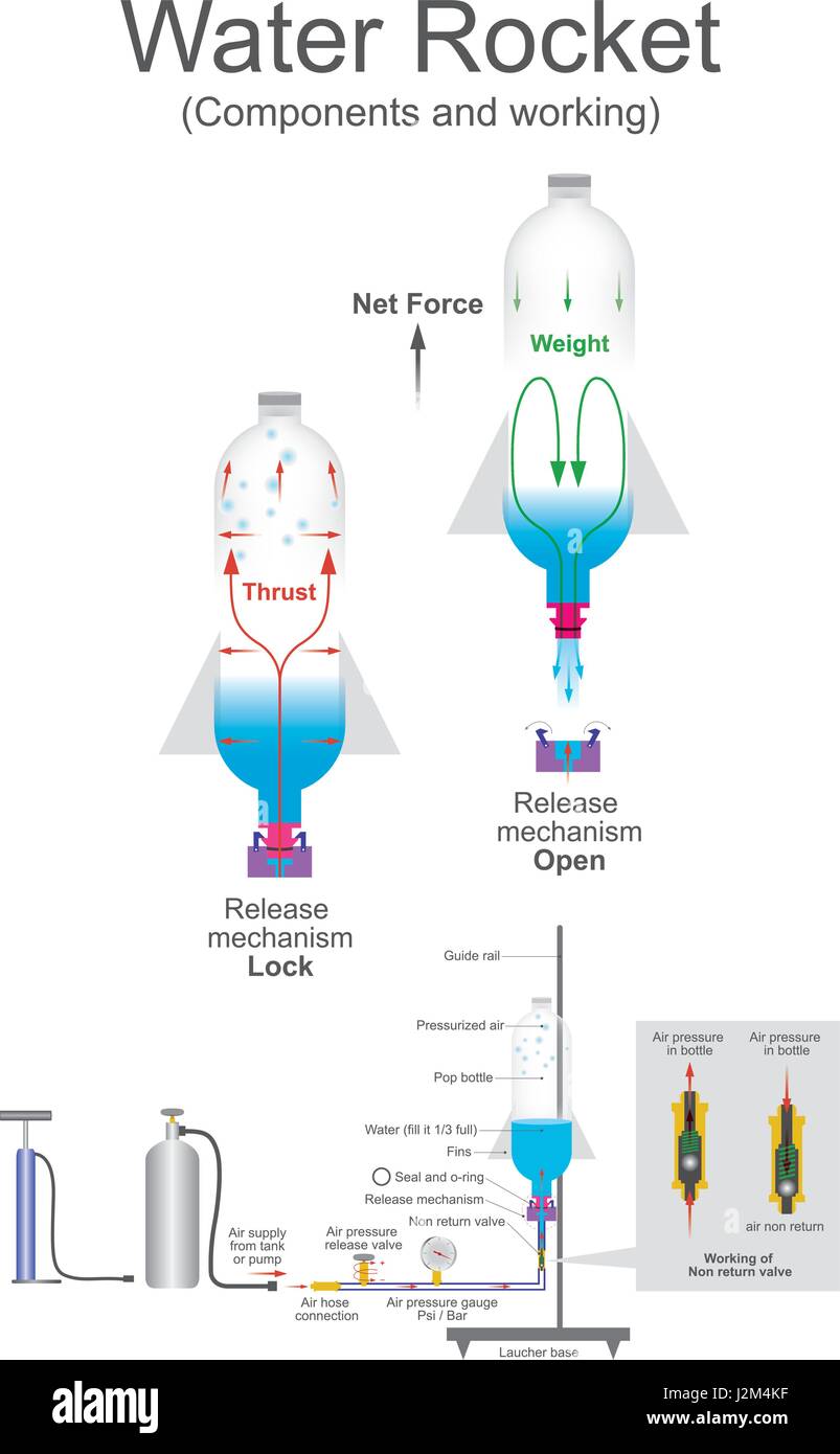 Esquema De Cohete De Botella