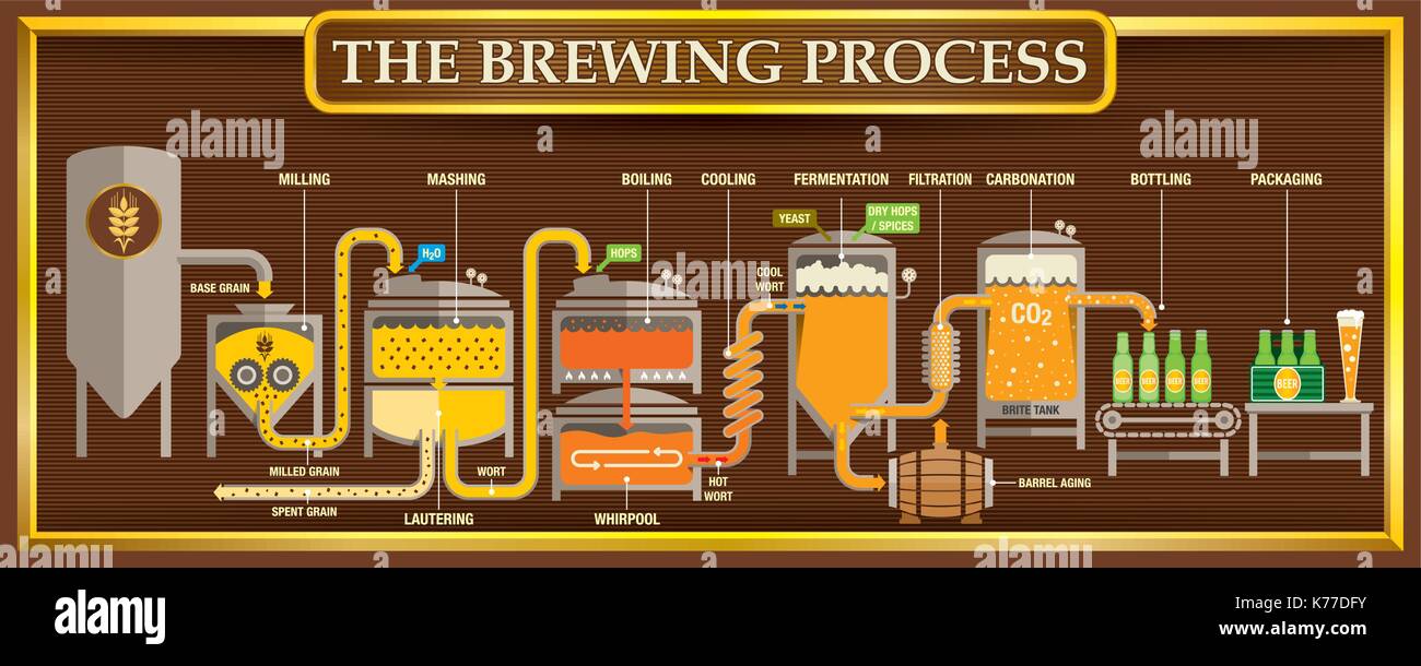 Diagrama De Fermentacion De Cerveza