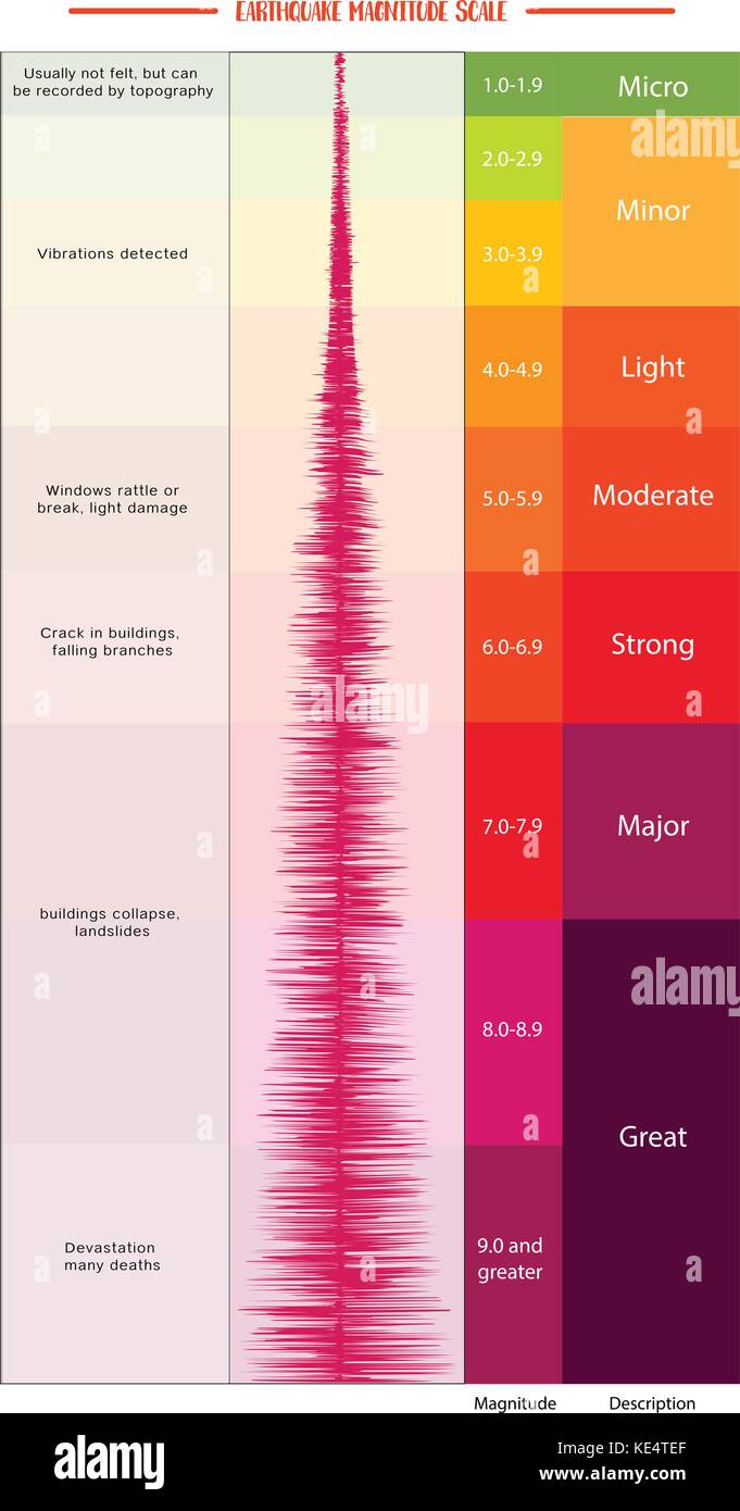 Escala Y Clases De Magnitud Del Terremoto De Richter Imagen Vector De