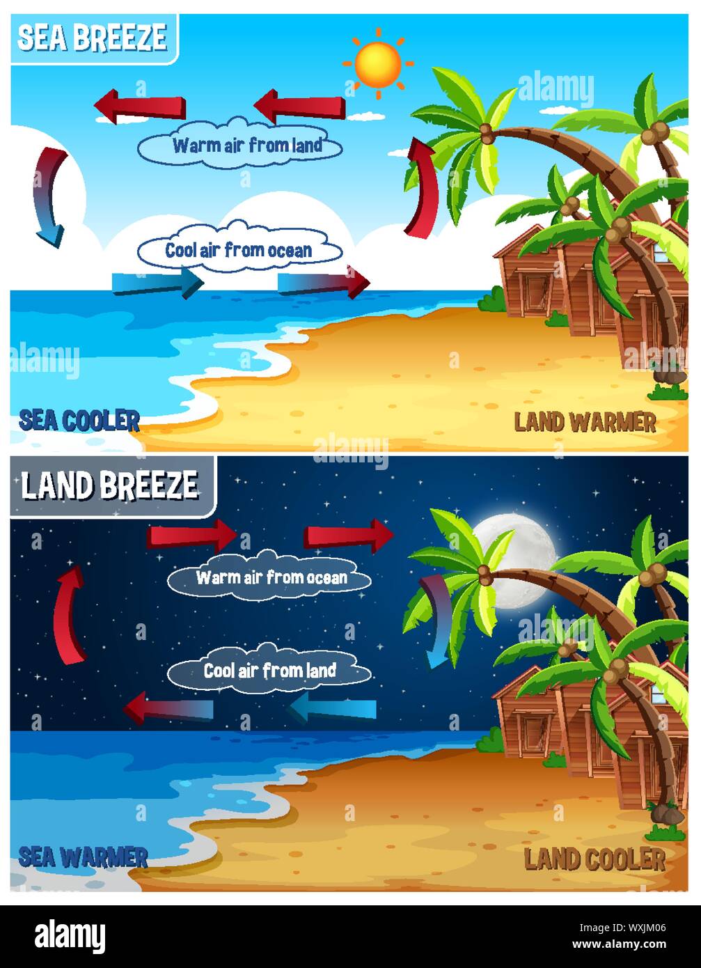 La Ciencia De Diseño De Carteles Para El Mar Y La Brisa Terrestre