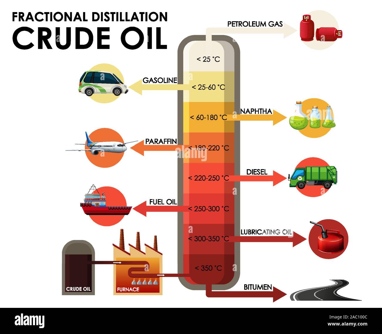 Schéma montrant la distillation fractionnée du pétrole brut ...