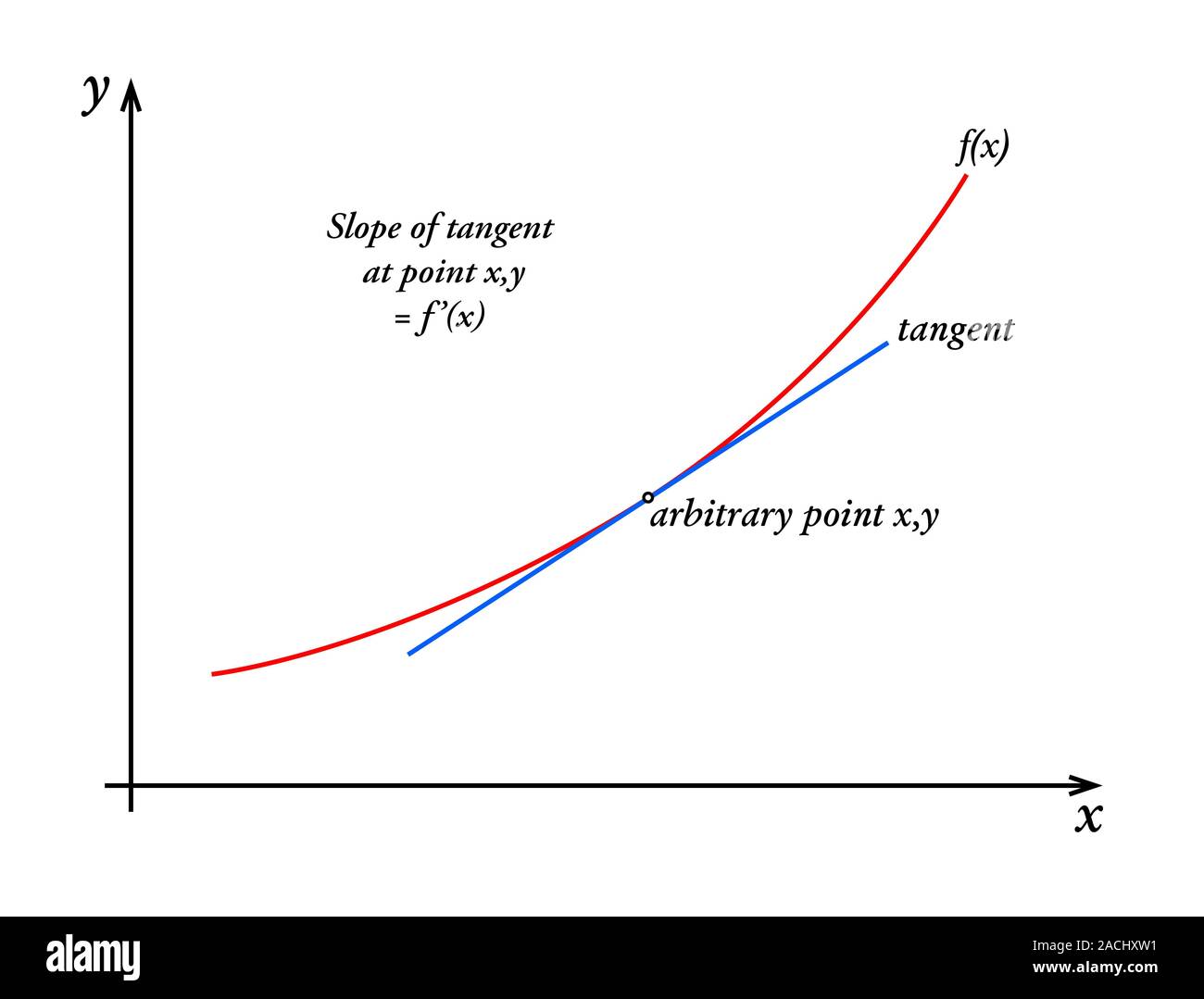 Calcul différentiel, tangente. Ce diagramme montre comment la tangente ...