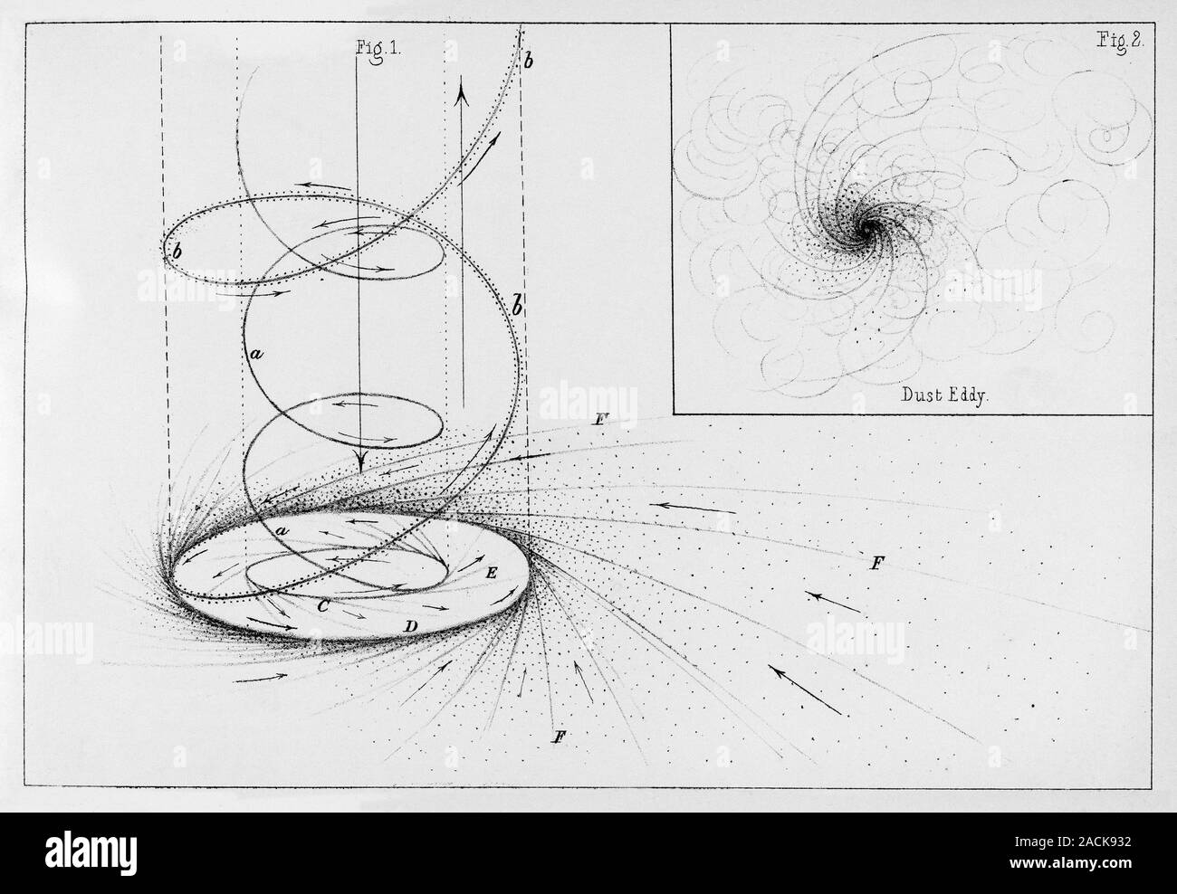 Structure d'un tourbillon. Diagramme montrant la configuration des ...
