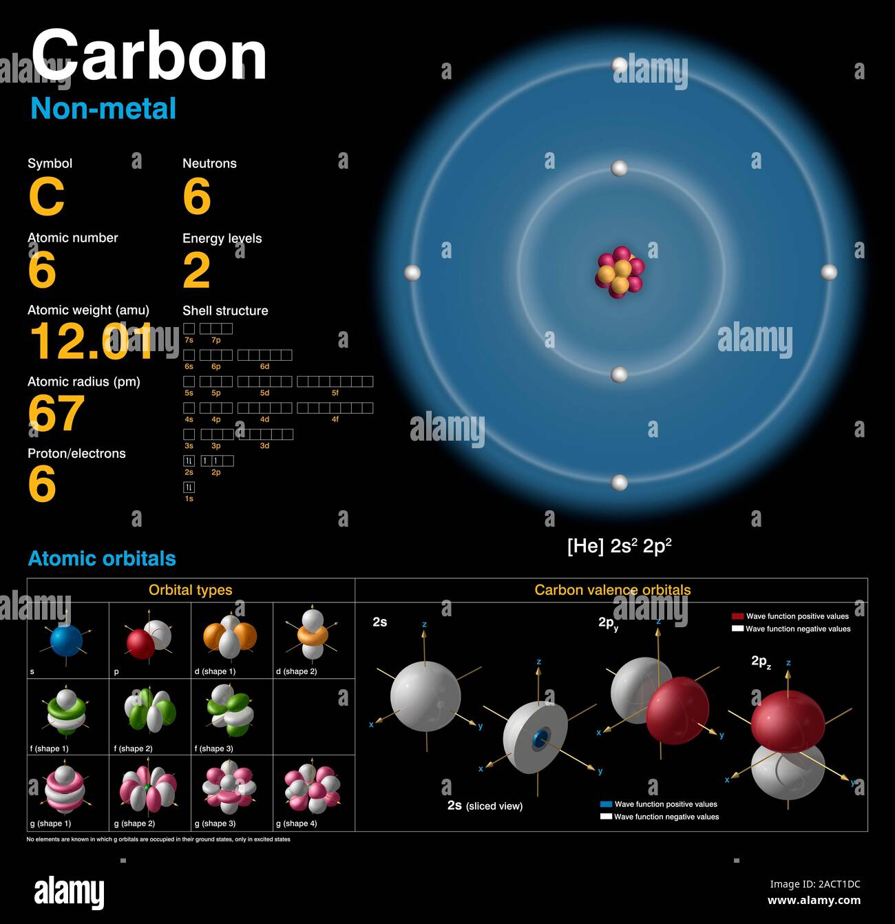 Le carbone (C). Schéma de la configuration électronique, composition ...
