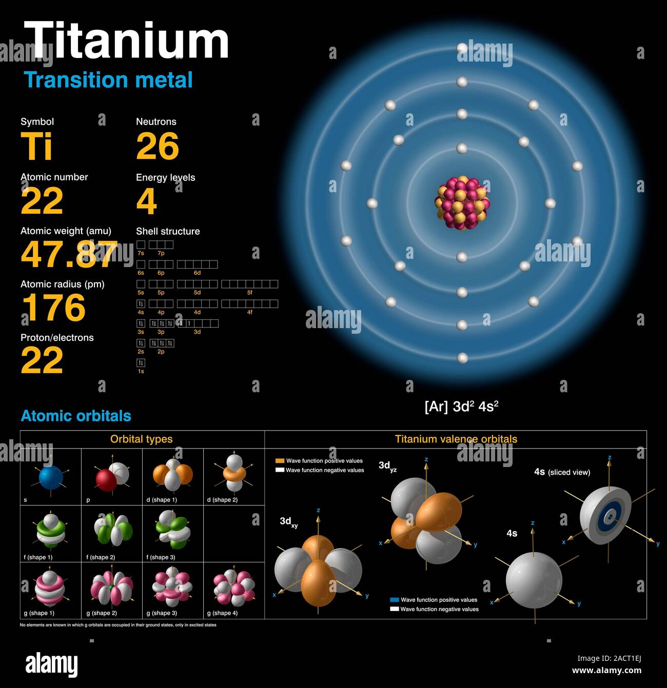 Le titane (Ti). Schéma de la configuration électronique, composition ...