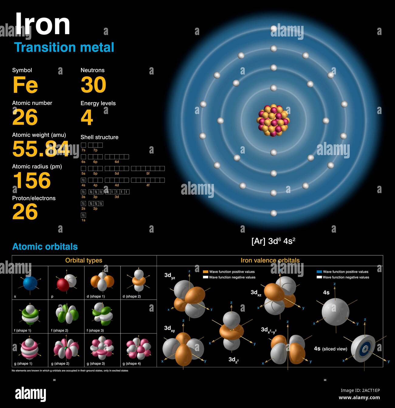 Fer (Fe). Schéma de la configuration électronique, composition nucléaire, chimique, et des ...
