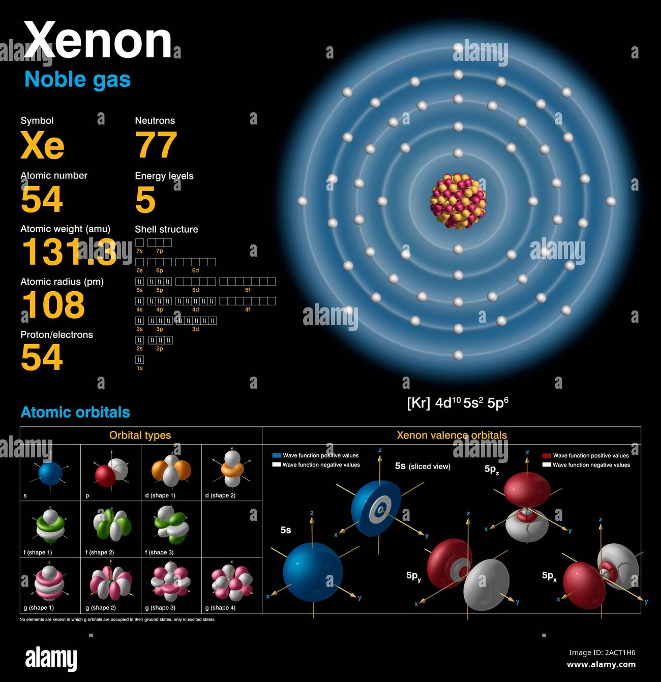 Le xénon (Xe). Schéma de la configuration électronique, composition ...