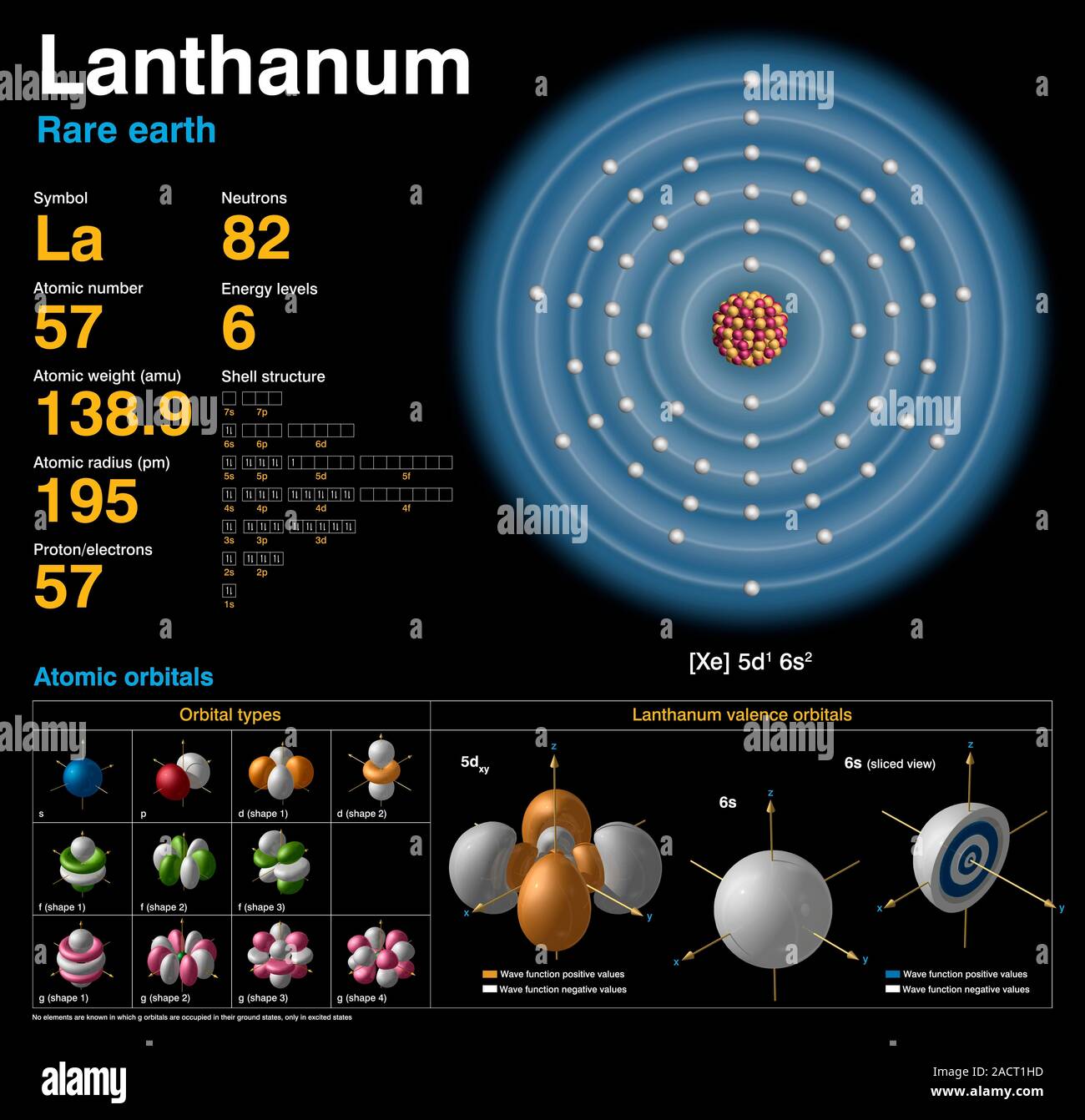 Le lanthane (La). Schéma de la configuration électronique, composition ...