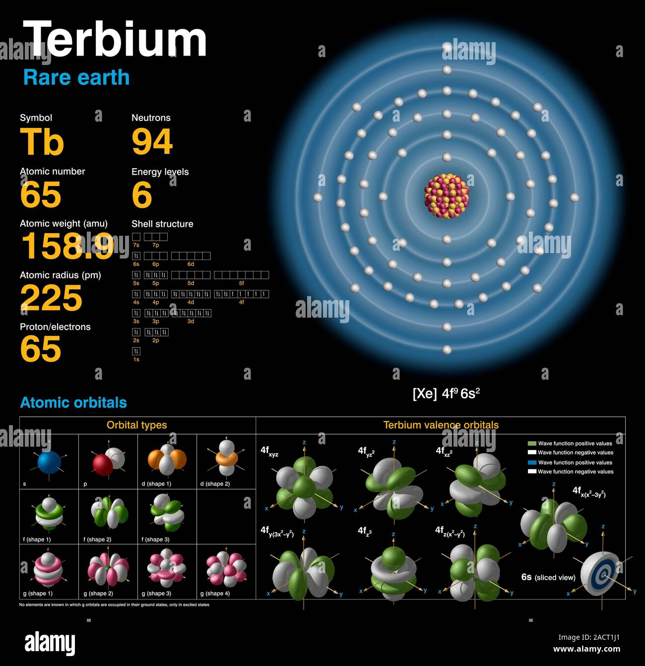 Le terbium (CT). Schéma de la configuration électronique, composition ...