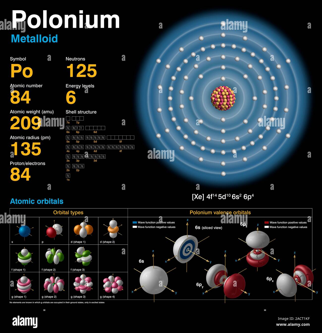 Le polonium (Po). Schéma de la configuration électronique, composition nucléaire, chimique, des ...