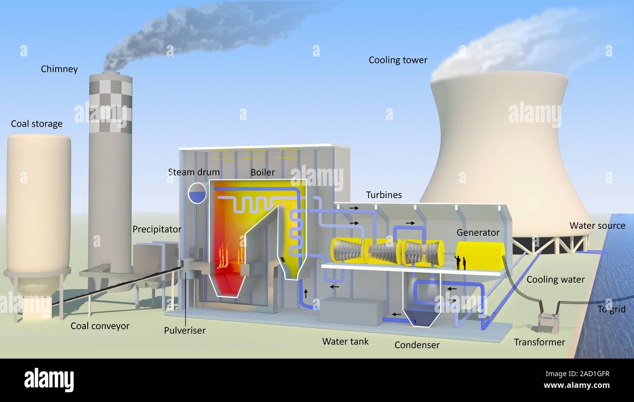 Centrale à charbon. Schéma montrant les parties principales d'une ...