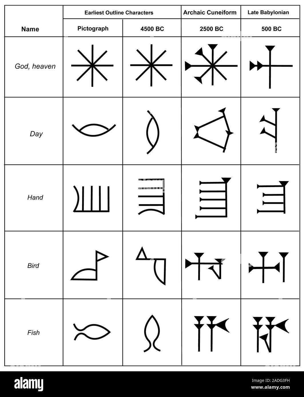 L'écriture cunéiforme. Schéma montrant le développement de pictogrammes ...