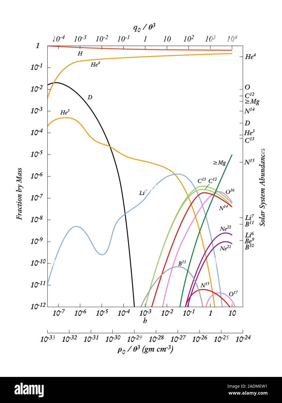 Dans la nucléosynthèse l'univers primordial. Graphique montrant comment ...