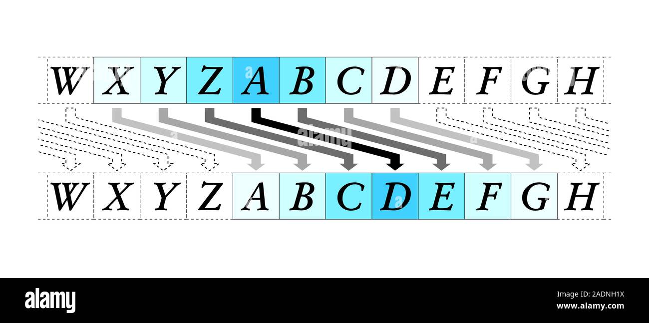 Caesar cipher. Schéma illustrant les principes de l'algorithme de César ...