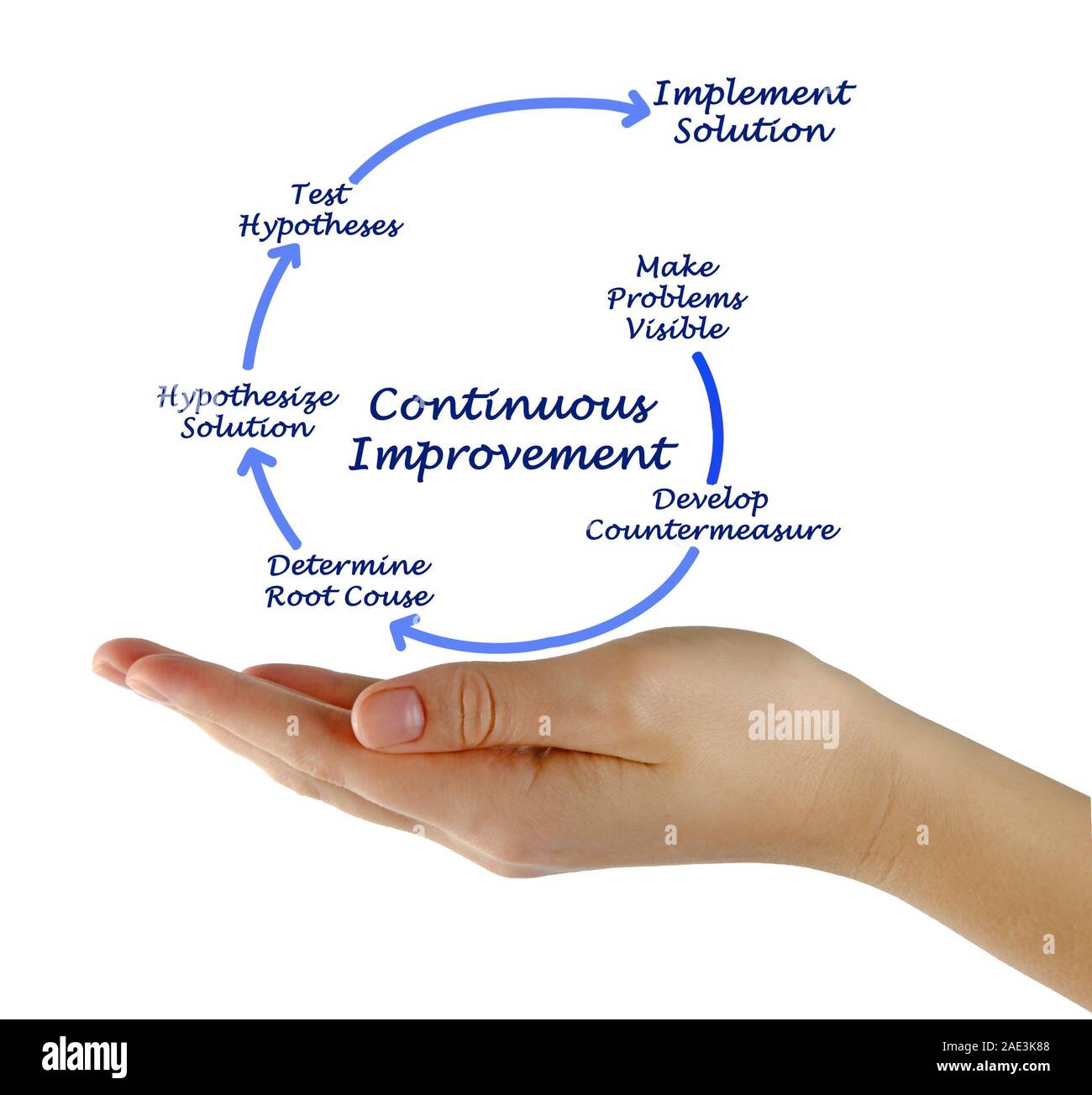 Schéma De Kaizen Damélioration Continue Photo Stock Alamy