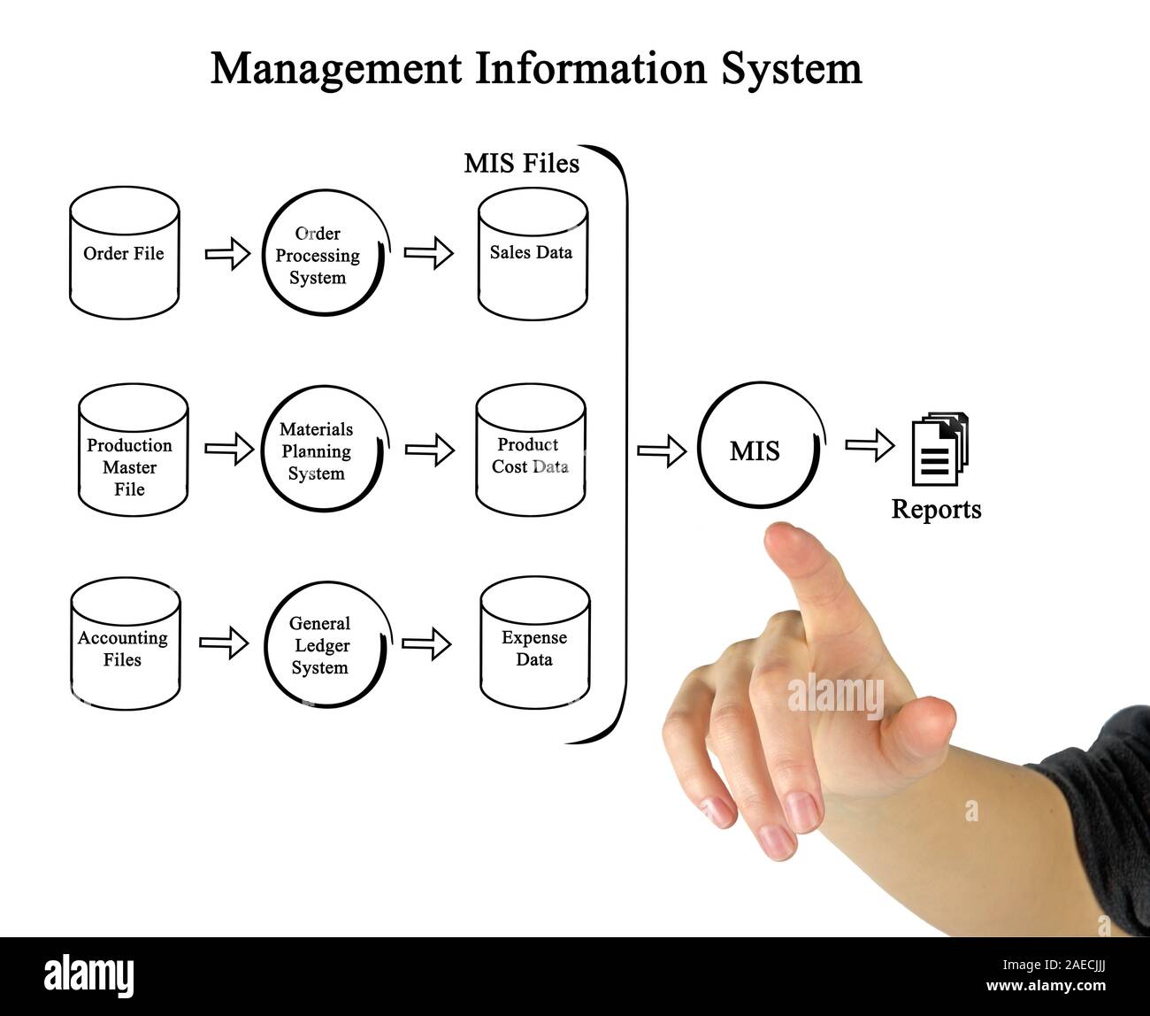 Sch ma Du Syst me D information De Gestion Photo Stock Alamy sch-ma-du-syst-me-d-information-de-gestion-photo-stock-alamy