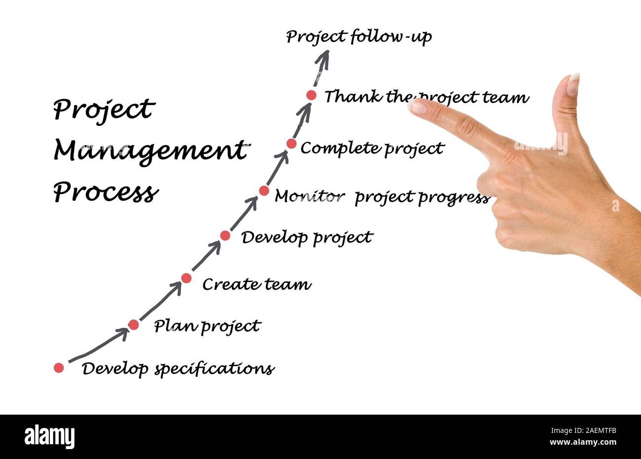 Project management process Banque de photographies et d’images à haute ...