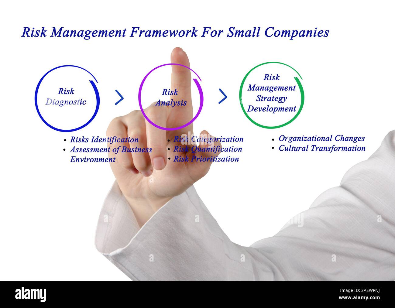 Cadre de gestion des risques Banque de photographies et d’images à ...