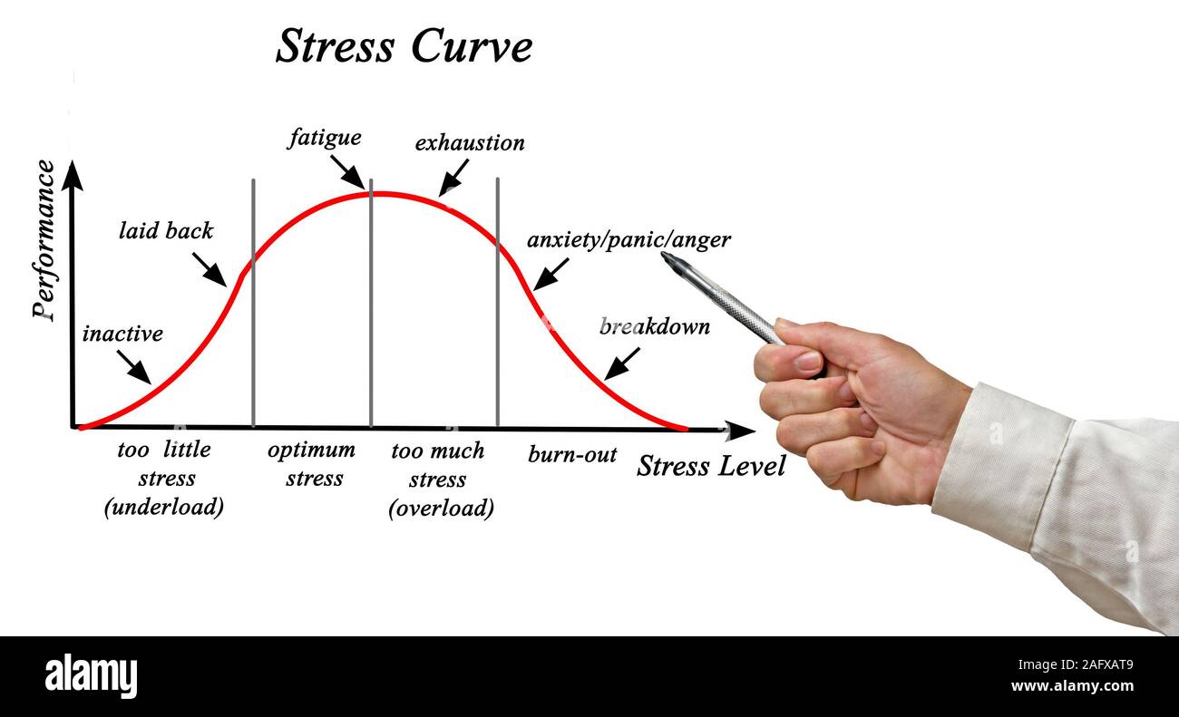 Le stress et la courbe de performance Photo Stock - Alamy