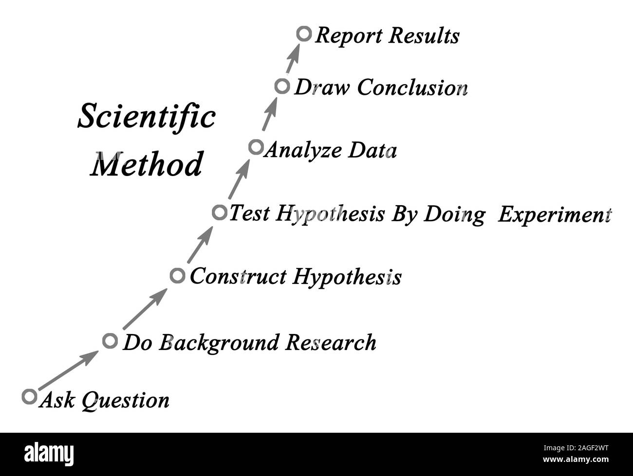 Schéma de principe de la méthode scientifique Photo Stock - Alamy