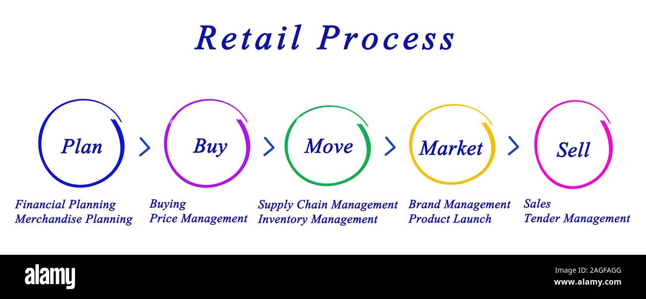 Schéma des processus de vente au détail Photo Stock - Alamy