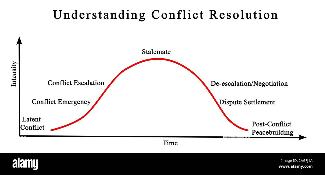 Conflict resolution Banque de photographies et d’images à haute ...
