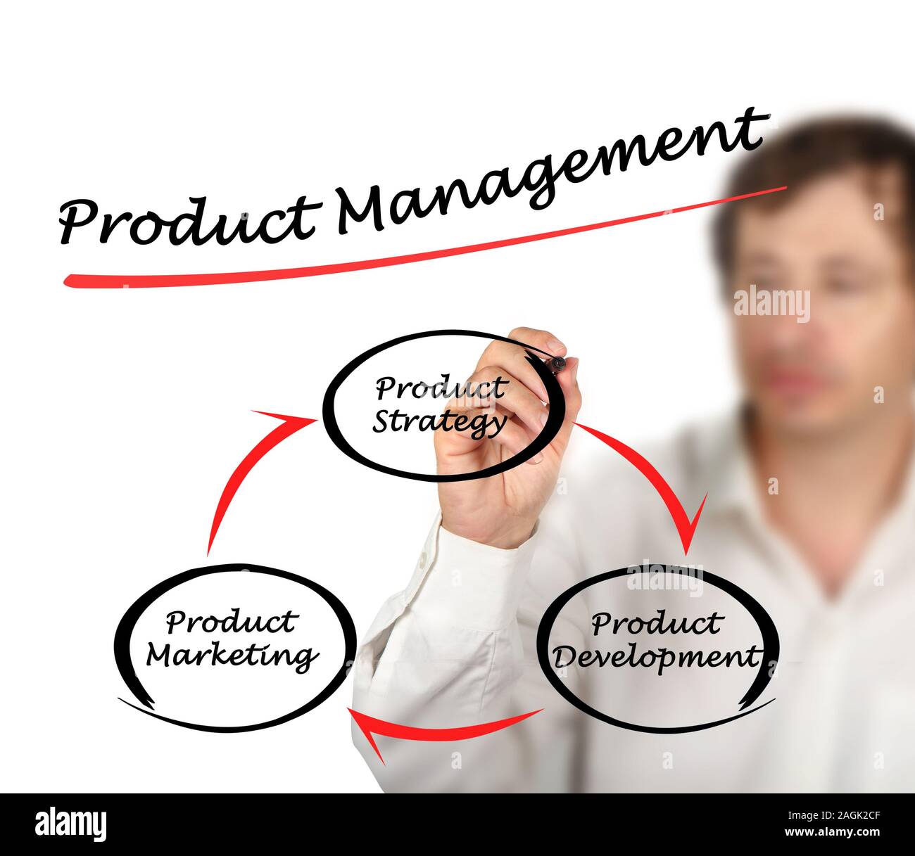 Diagramme De Gestion De Produit Banque d'image et photos - Alamy