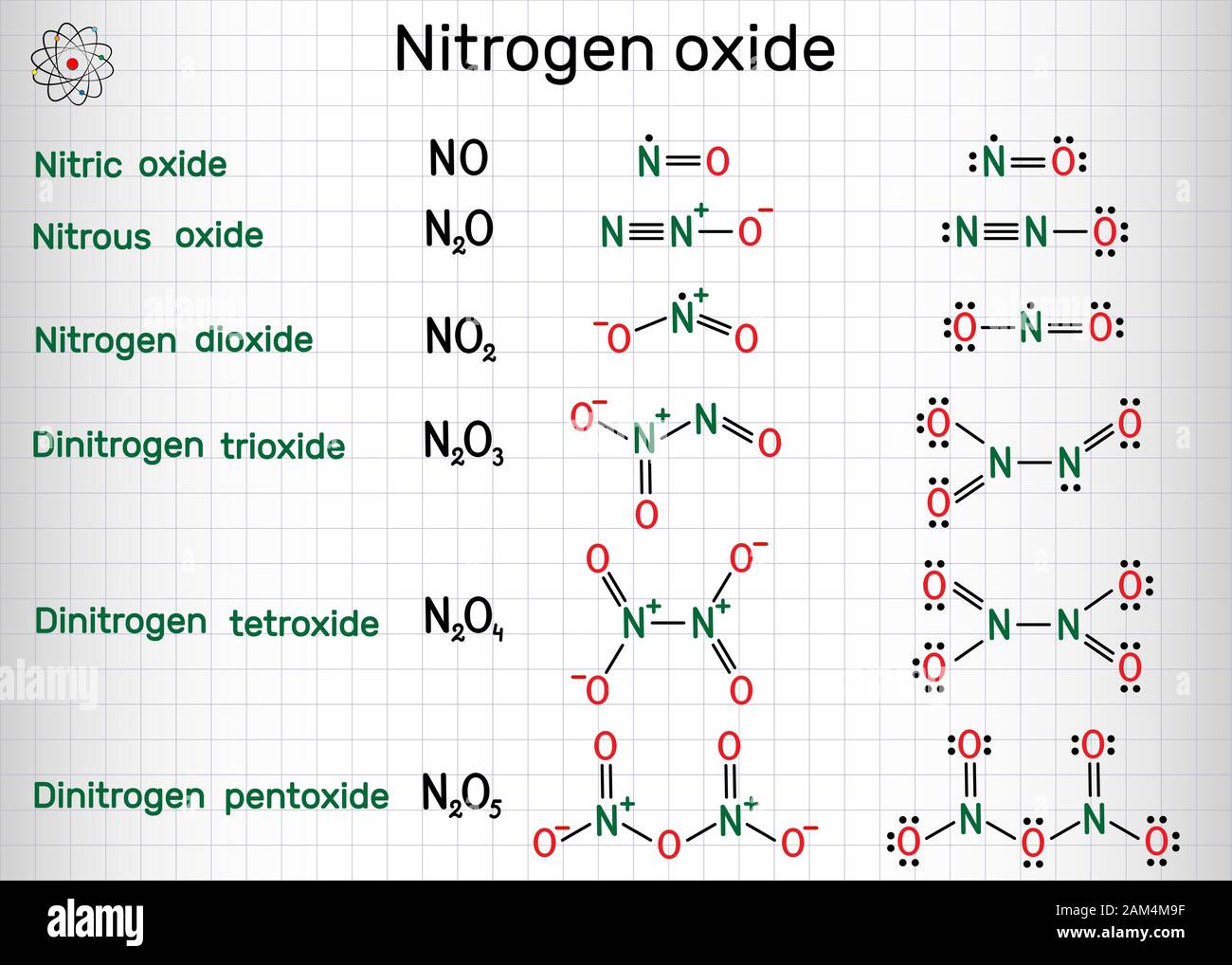 Les formules chimiques de l'oxyde d'azote : pas de l'oxyde nitrique, le ...