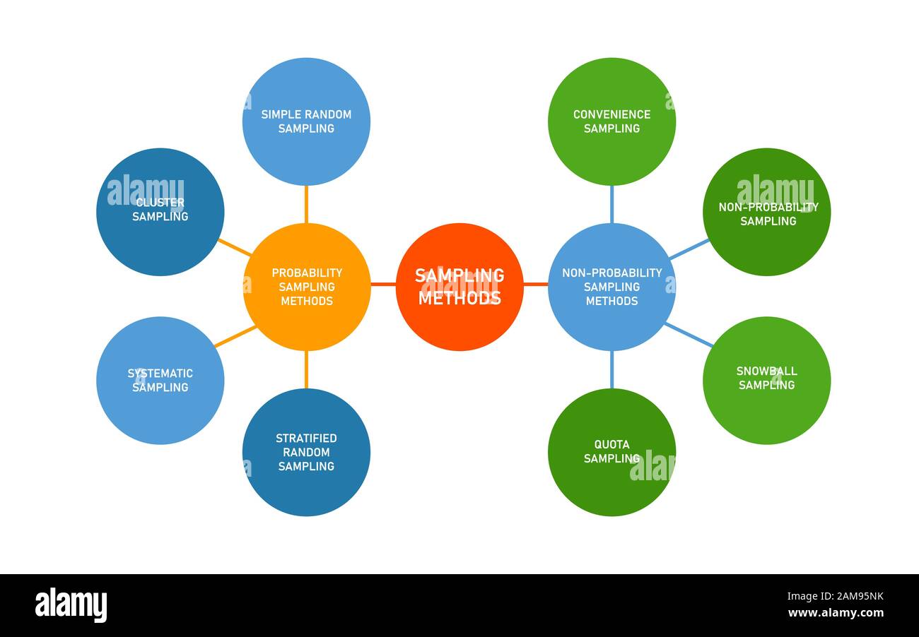méthode d'échantillonnage dans les statistiques technique quantitative ...