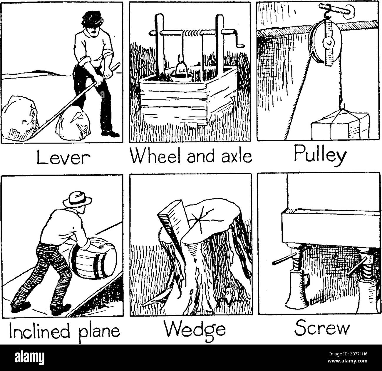 L'image illustre l'application des six puissances mécaniques, levier ...