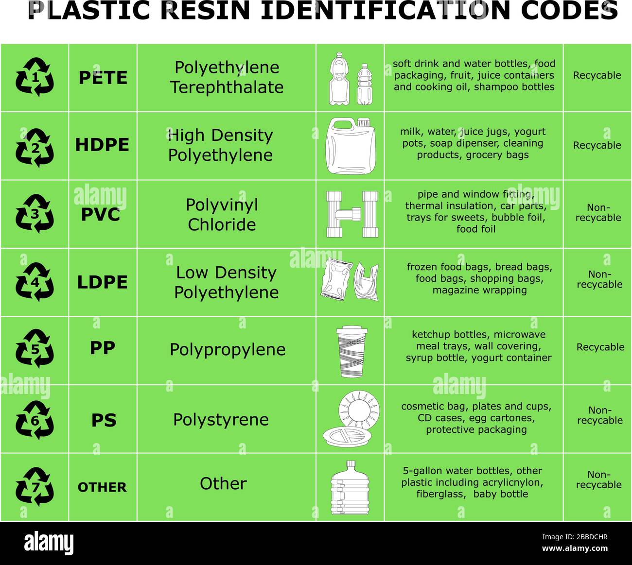 Tableau des codes d'identification de résine plastique. Feuille de ...