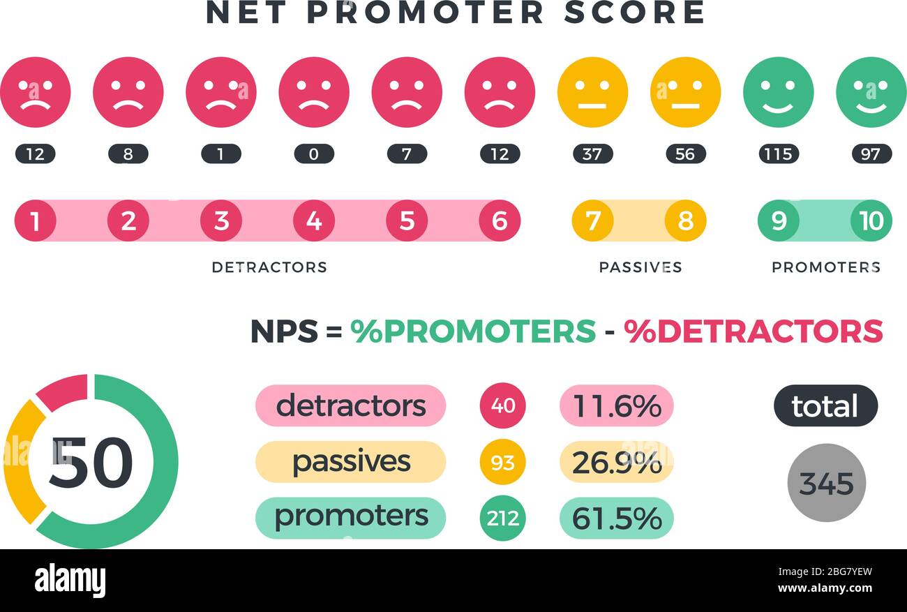 Score du promoteur net infographie marketing nps avec les promoteurs, les passionnés et les ...