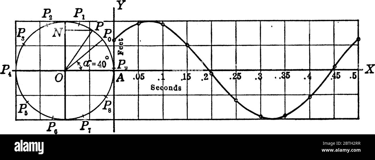 Illustration de la relation entre le mouvement harmonique simple et le ...