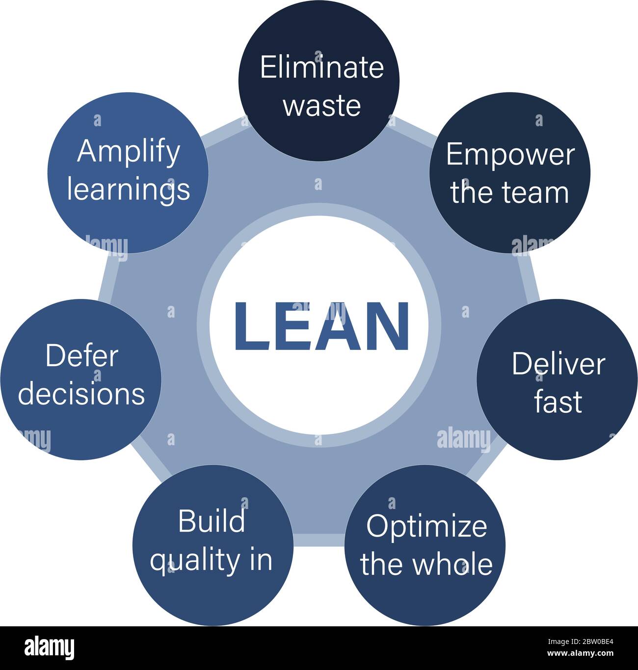 Schéma méthodologie Lean de développement logiciel schéma ...