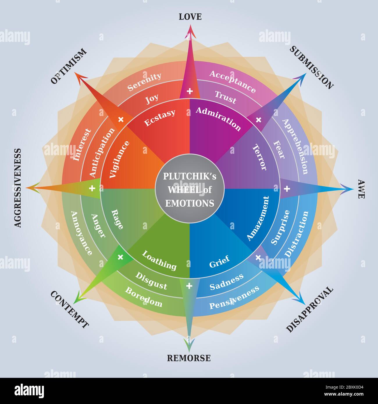Plutchiks roue des émotions, Schéma de psychologie, outil de coaching ...