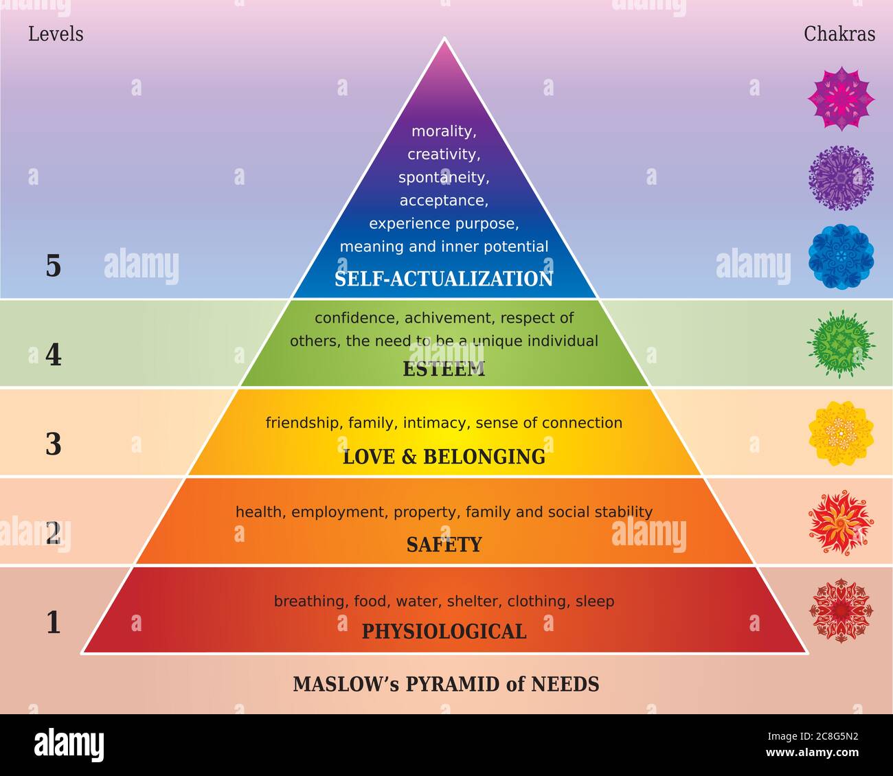 Maslows Pyramide de besoins, diagramme avec cinq chakras en couleurs ...
