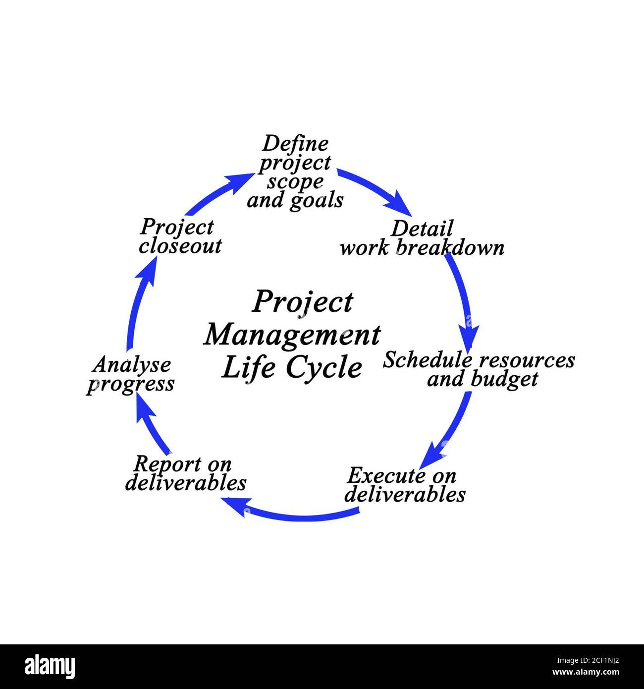 Cycle de vie de la gestion de projet Photo Stock - Alamy