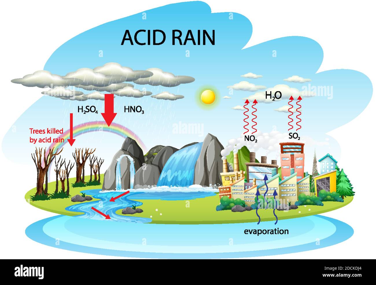 Acidic rain Banque d'images vectorielles - Alamy