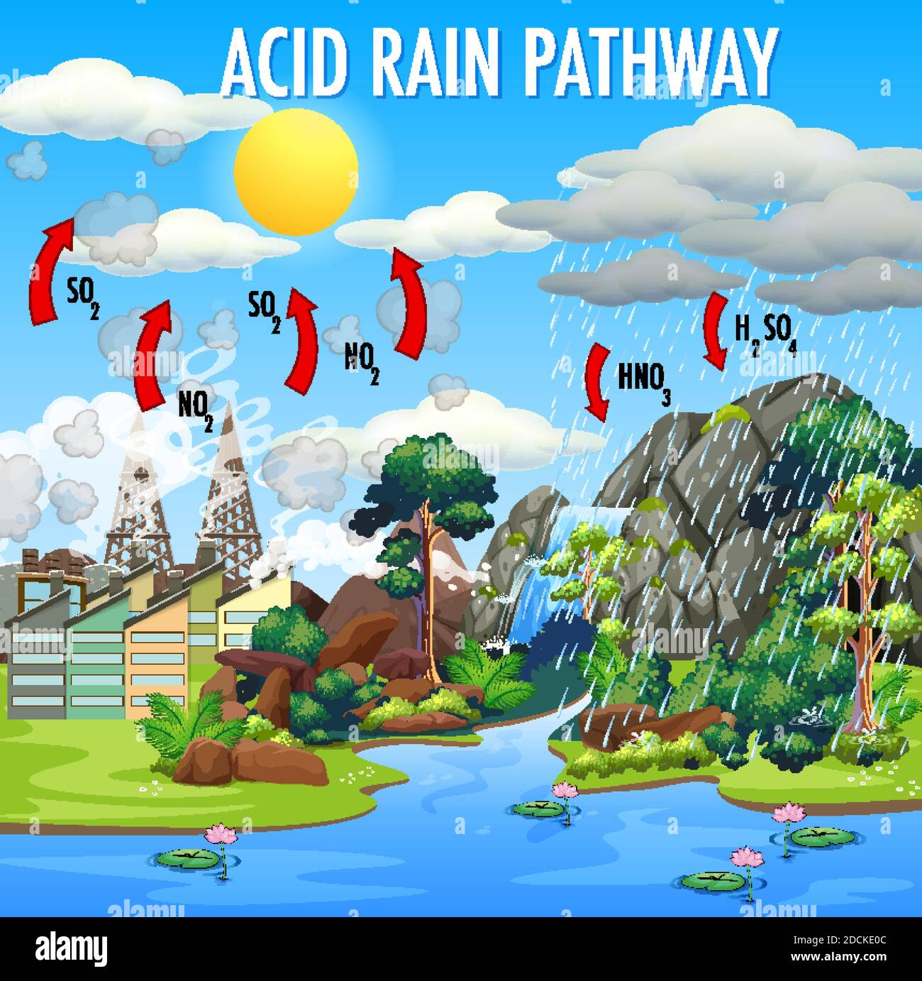 Acid rain pathway illustration Banque de photographies et d’images à ...