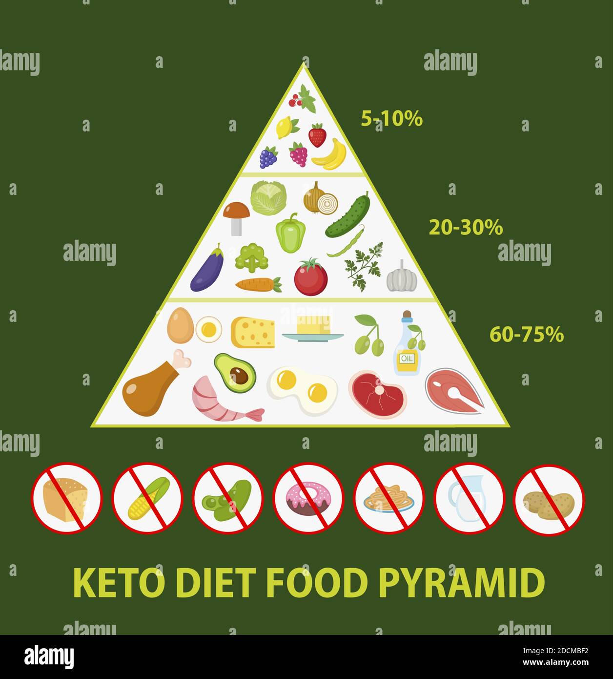 schéma alimentaire de la pyramide des macros de régime cétogène, bas ...