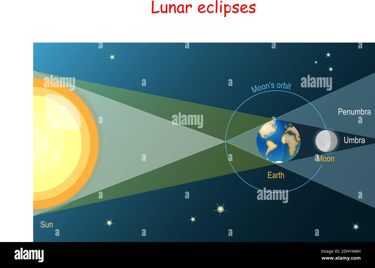 eclipse lunaire. La terre vient entre le Soleil et la Lune et couvre la ...