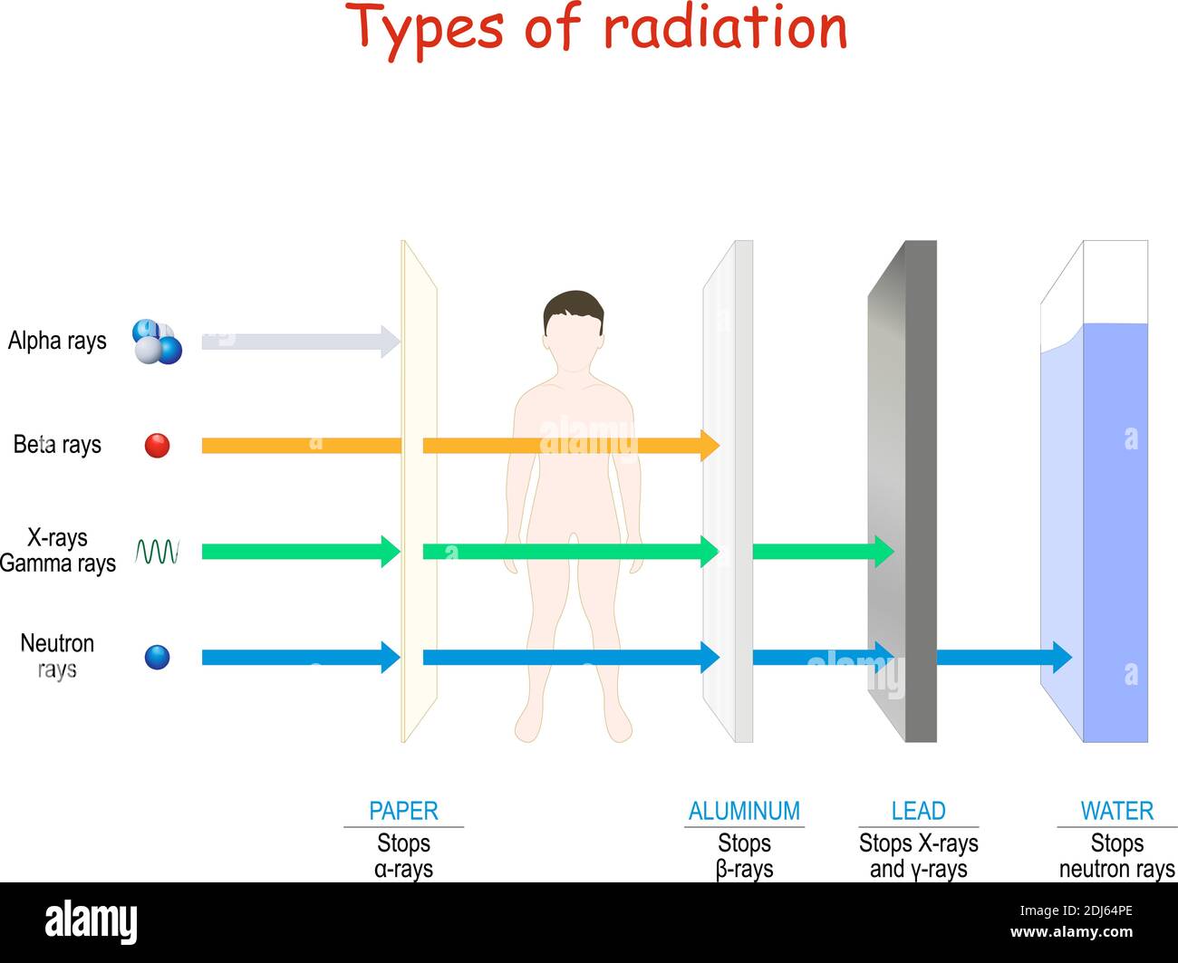 Types de rayonnement pouvoir pénétrant par le papier, l'homme, l ...