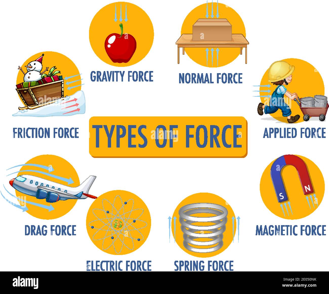 Types de force pour les enfants physique illustration d'affiche ...