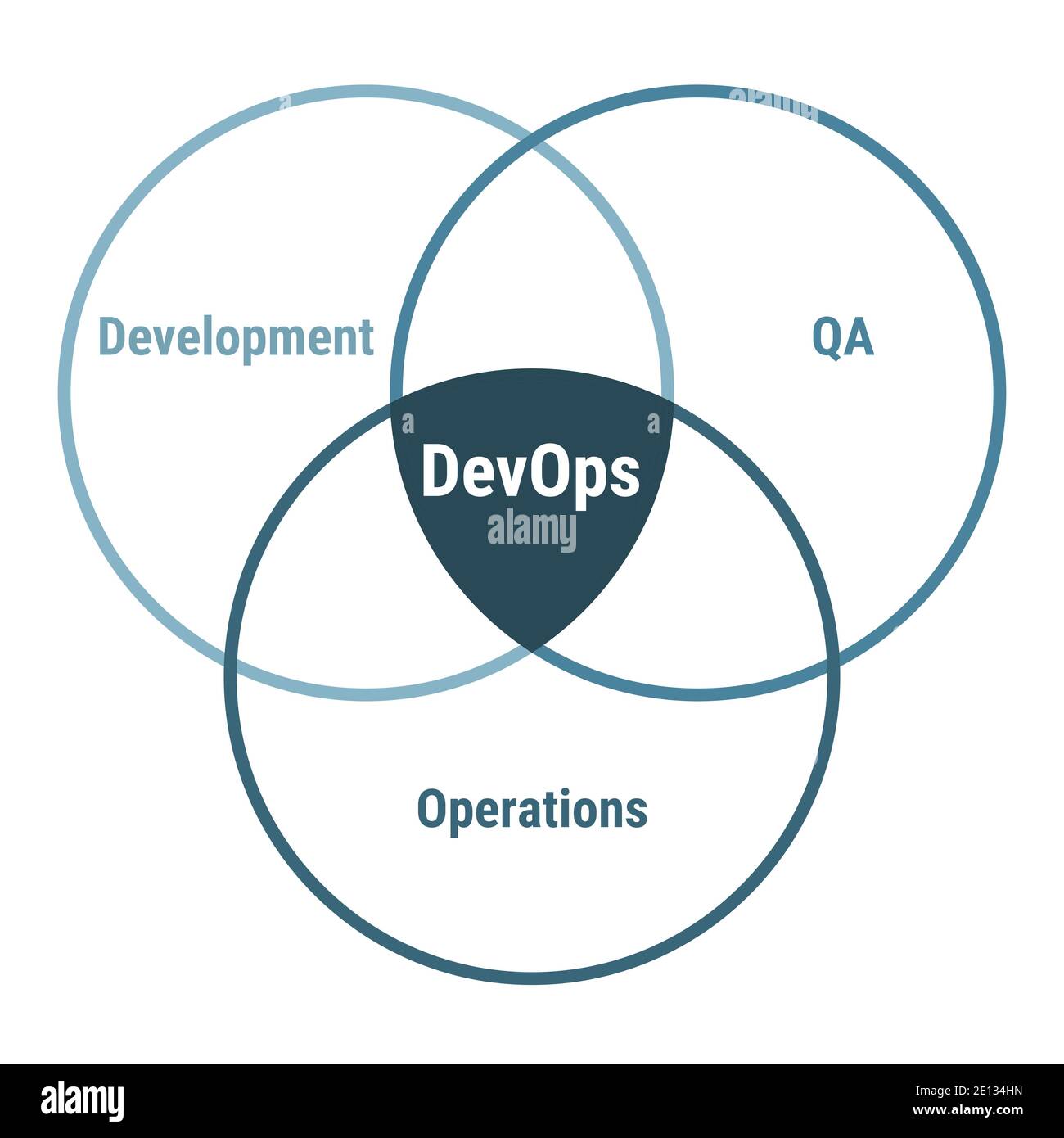 Méthodologie de développement logiciel DevOps, schéma de processus de ...