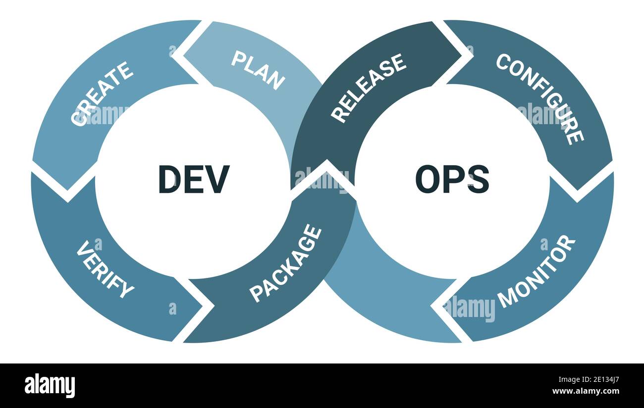 Méthodologie de développement logiciel DevOps, schéma de processus de ...